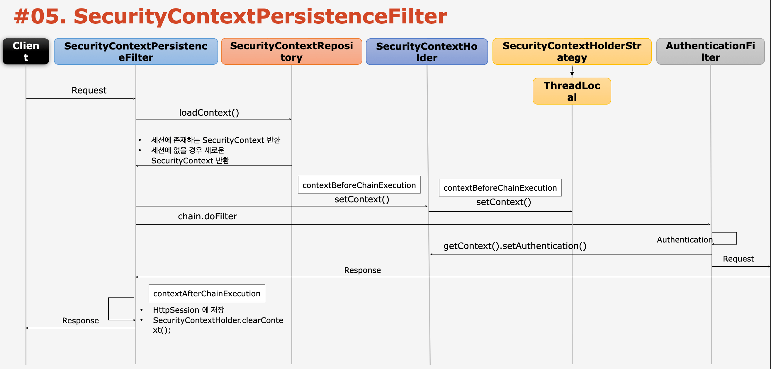 Spring Security Session