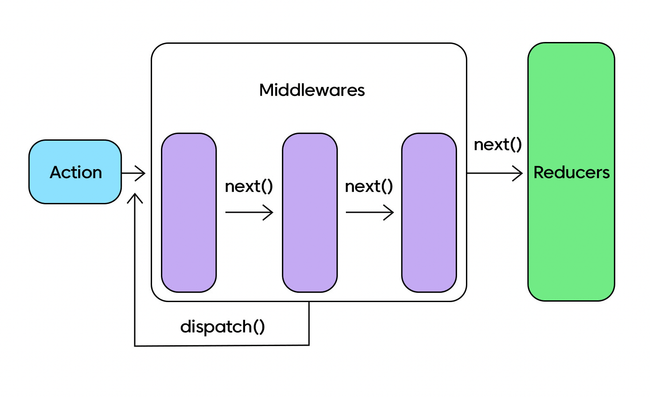 React Redux, Routing