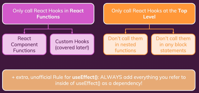 React Hooks & Http Request