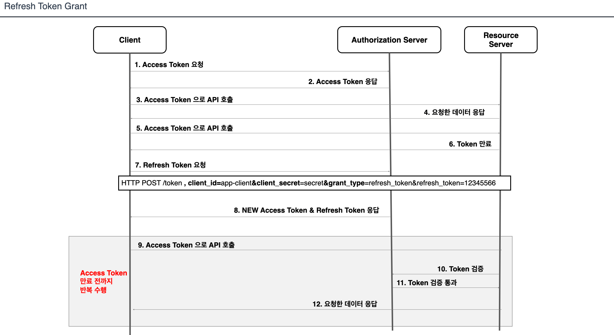 Spring Security OAuth2.0 개념 파악하기