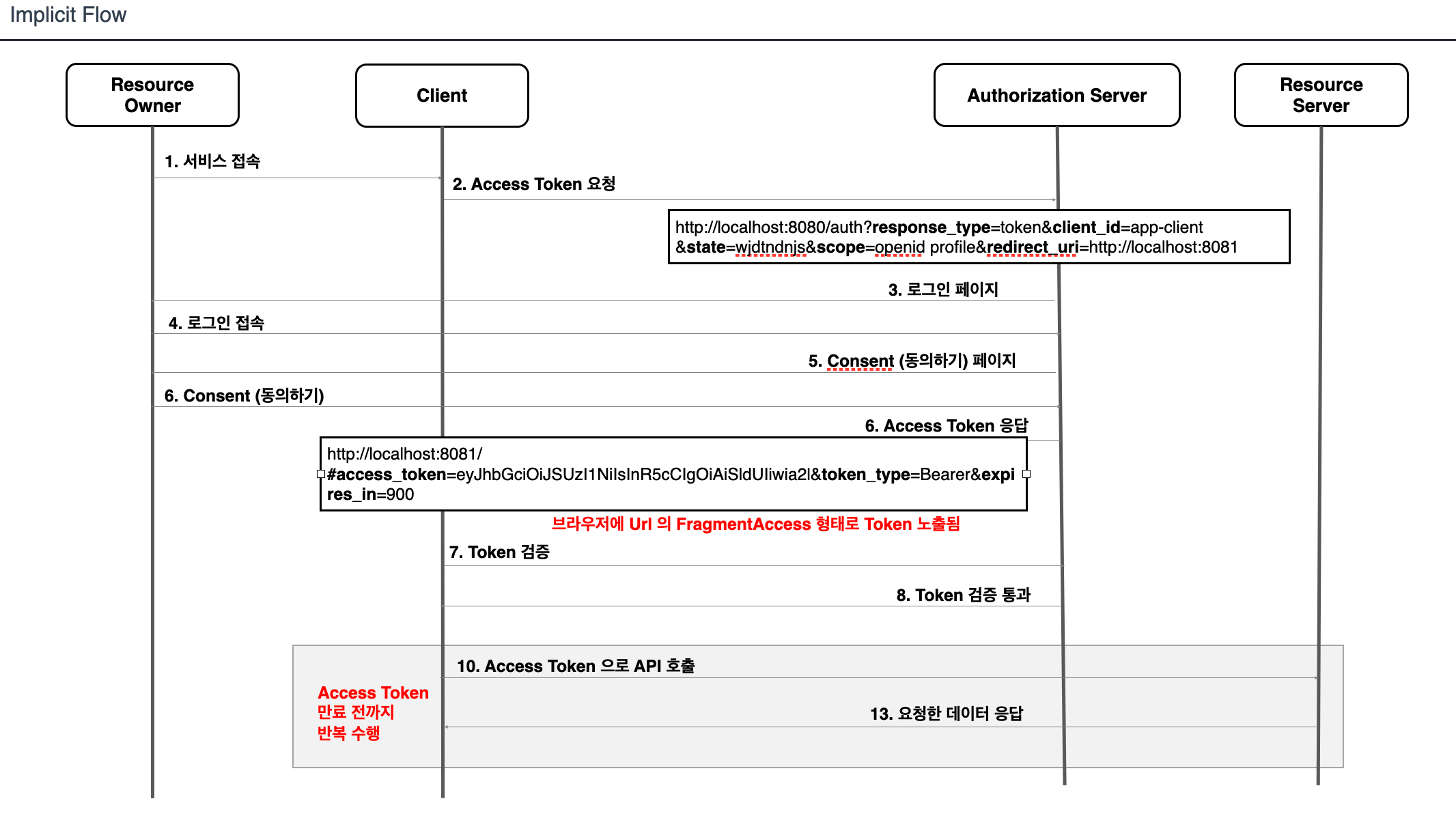 Spring Security OAuth2.0 개념 파악하기